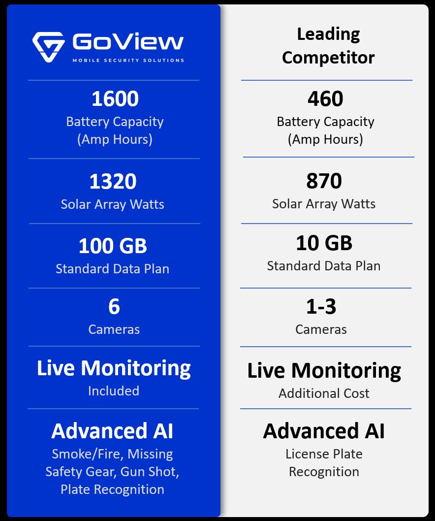 GoView Solar Mobile Security Trailer